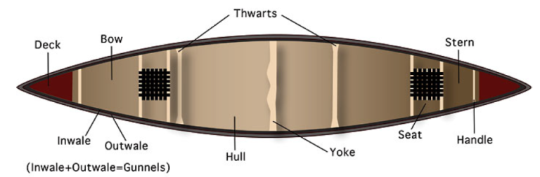Canoeing Lesson 1 – Parts of a Canoe – Lutheran Pioneers